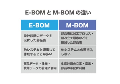 BOMとは何か？基本情報の整理とシステム化に向けた課題を解説 | クラウドERP実践ポータル