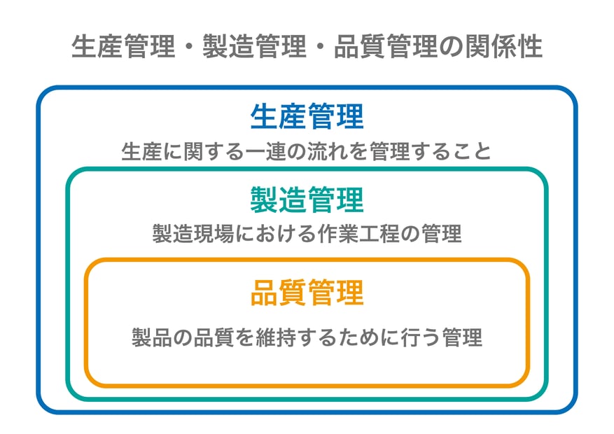 製造管理とは 生産管理との違いやシステム導入のメリットを解説 クラウドerp実践ポータル