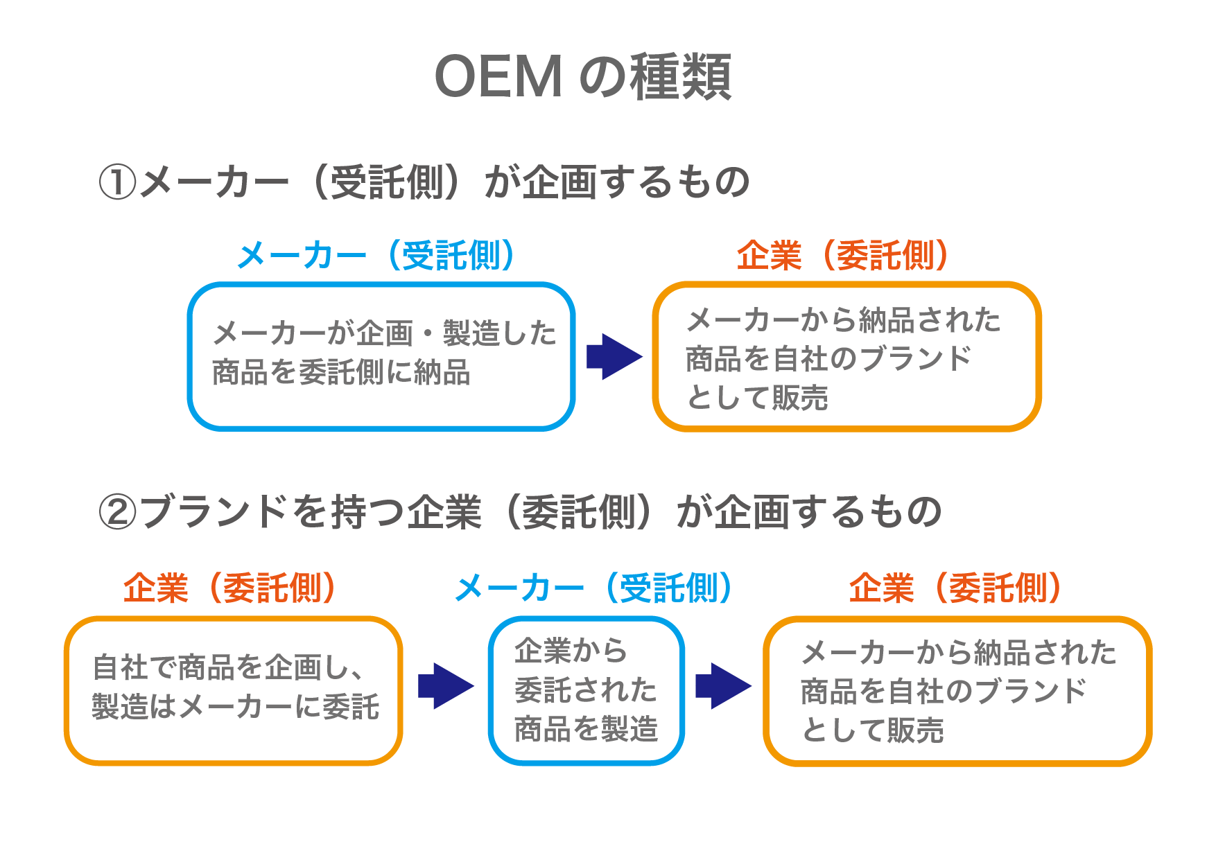 OEMの意味とは? ODMとの違いやメリットをわかりやすく解説 | クラウドERP実践ポータル OEMの意味とは? ODMとの違いやメリットをわかりやすく解説 | クラウドERP実践ポータル