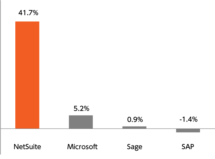 NetSuite (ネットスイート)の特徴や評判、シェア、事例、機能など | クラウドERP実践ポータル